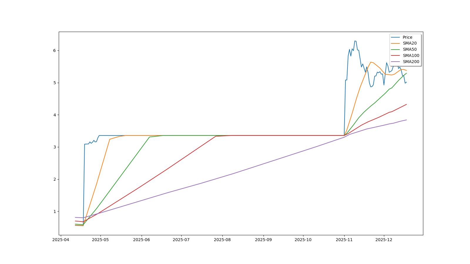 Rook Simple Moving Averages