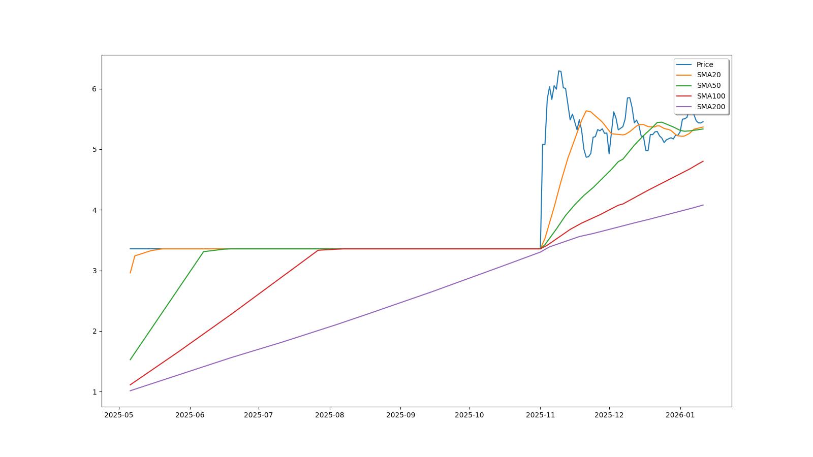 Rook Simple Moving Averages