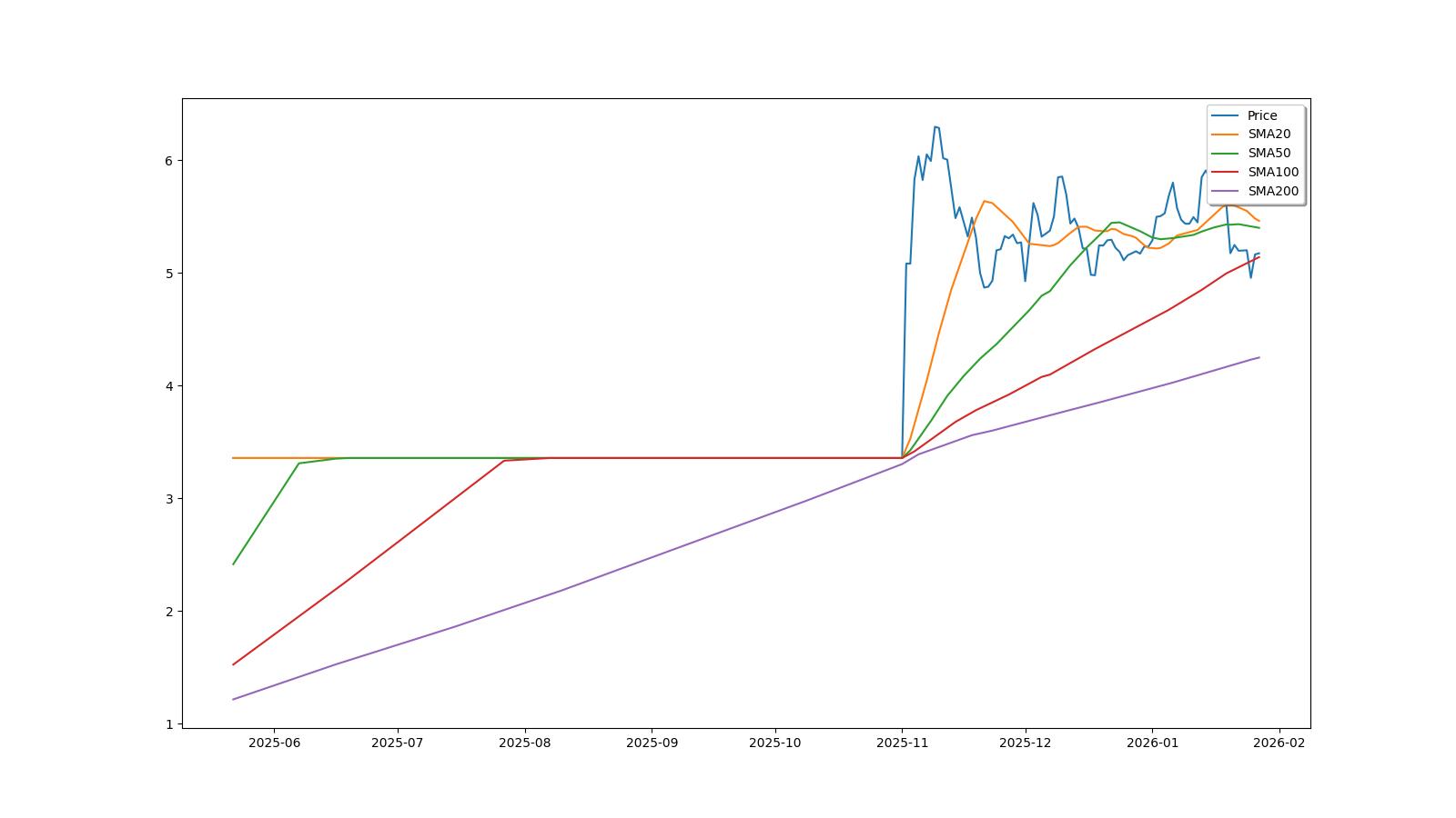 Rook Simple Moving Averages