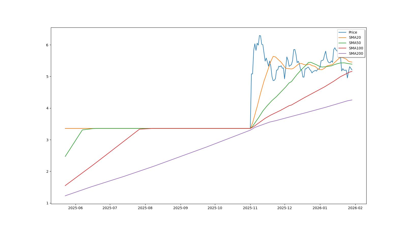 Rook Simple Moving Averages