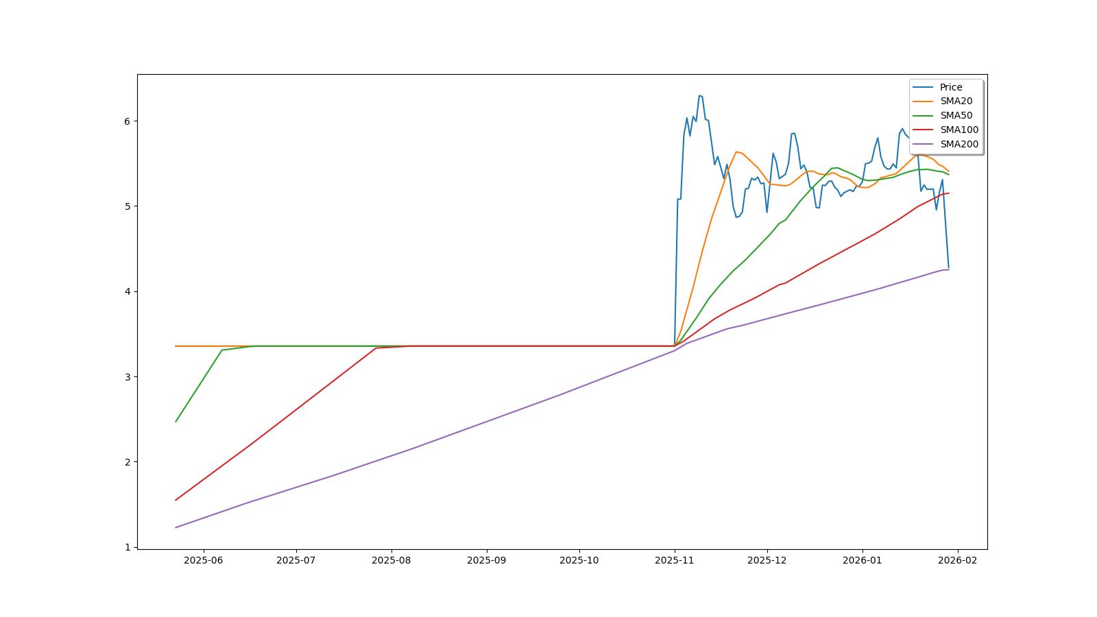 Rook Simple Moving Averages