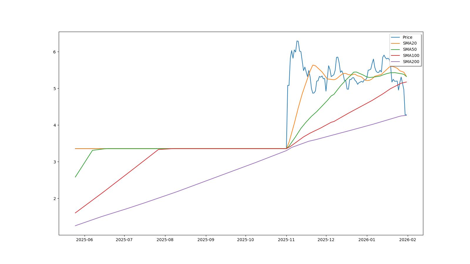 Rook Simple Moving Averages
