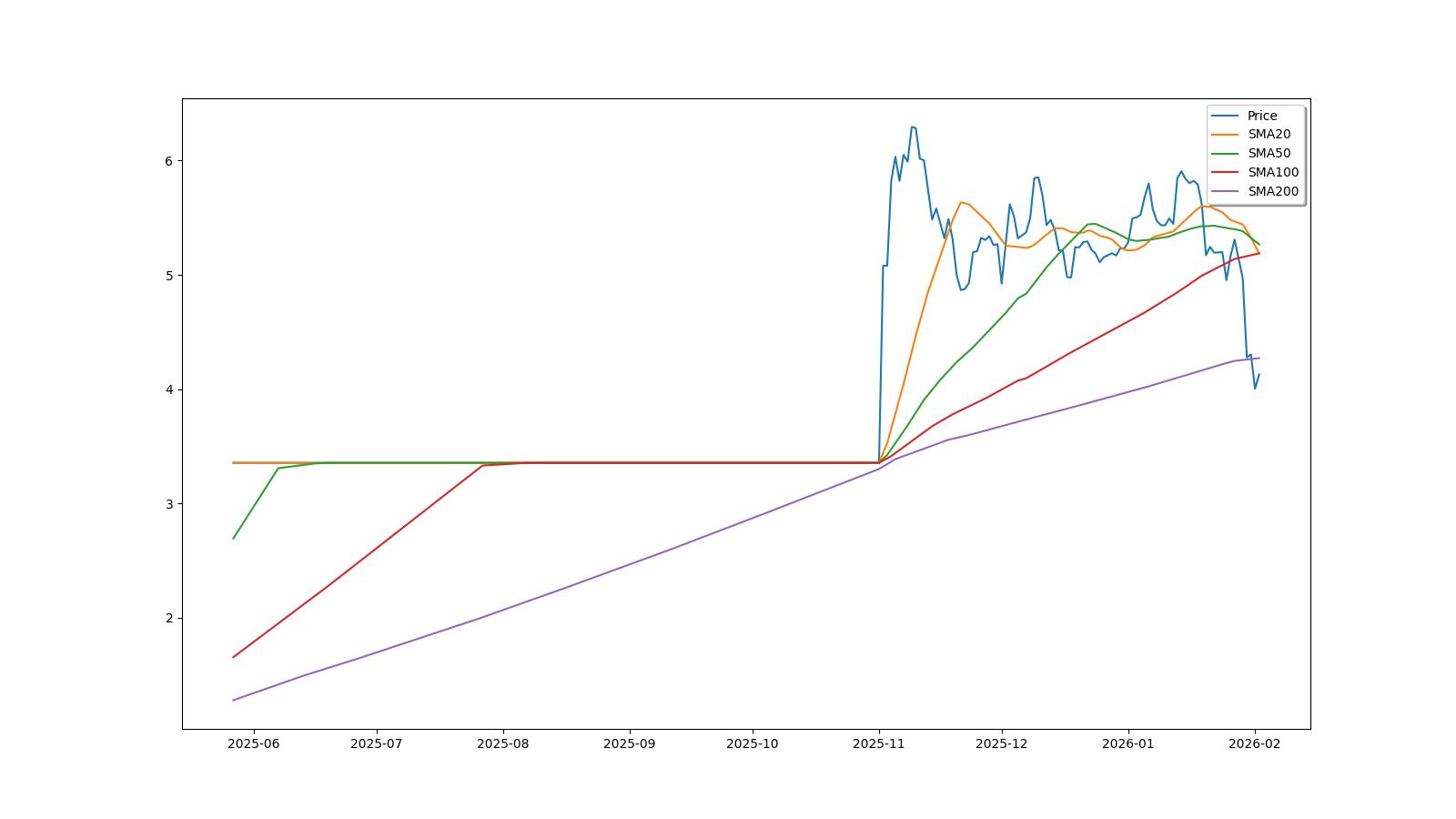 Rook Simple Moving Averages