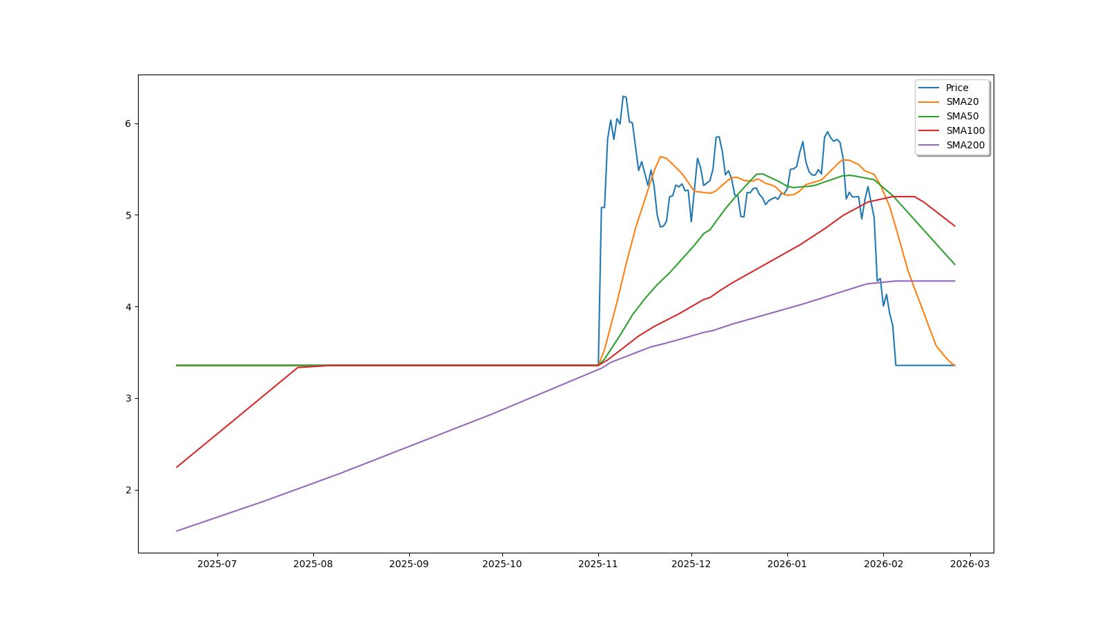 Rook Simple Moving Averages