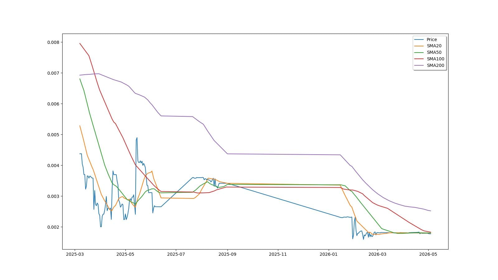 KEEPs Coin Simple Moving Averages