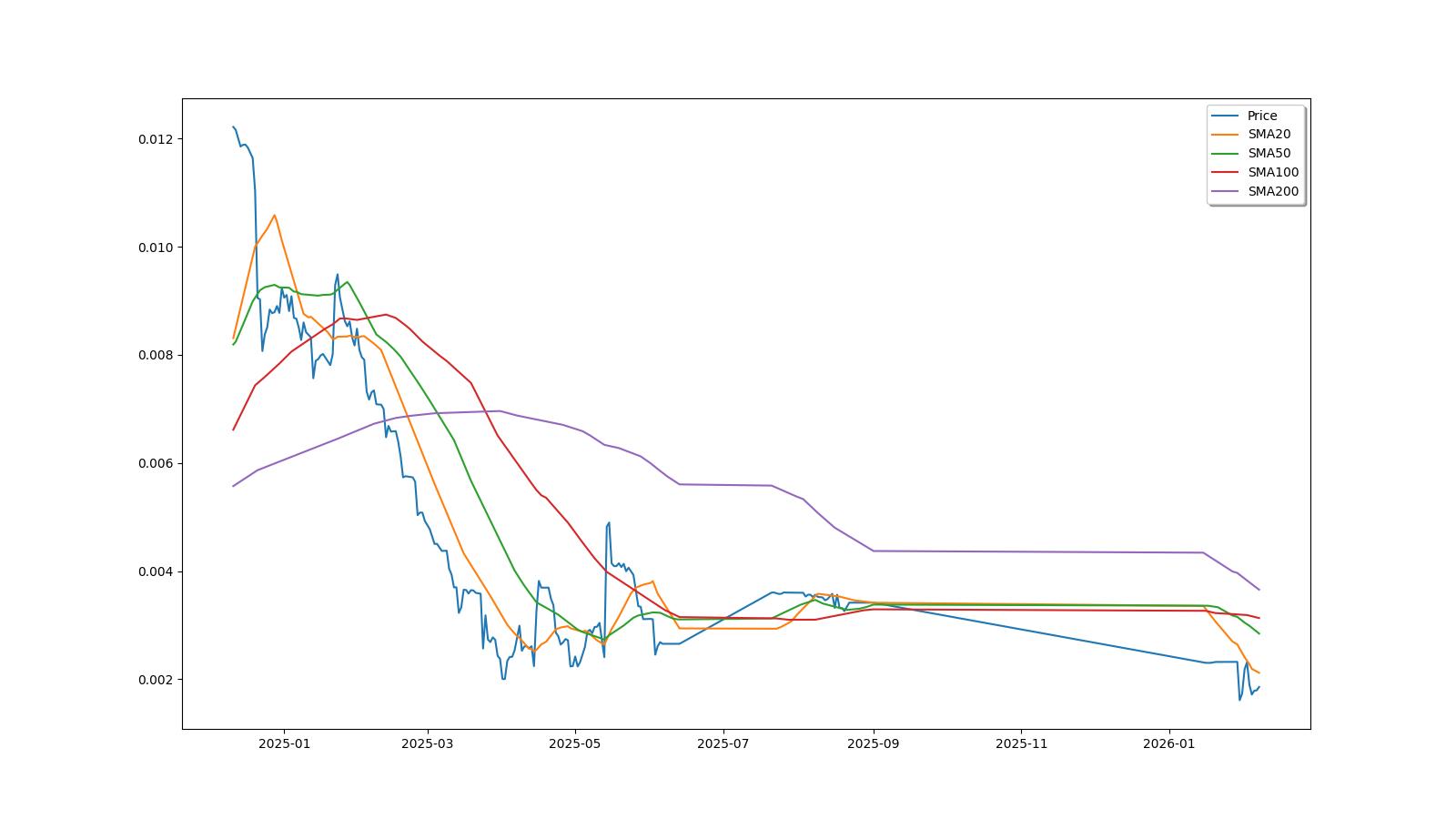 KEEPs Coin Simple Moving Averages