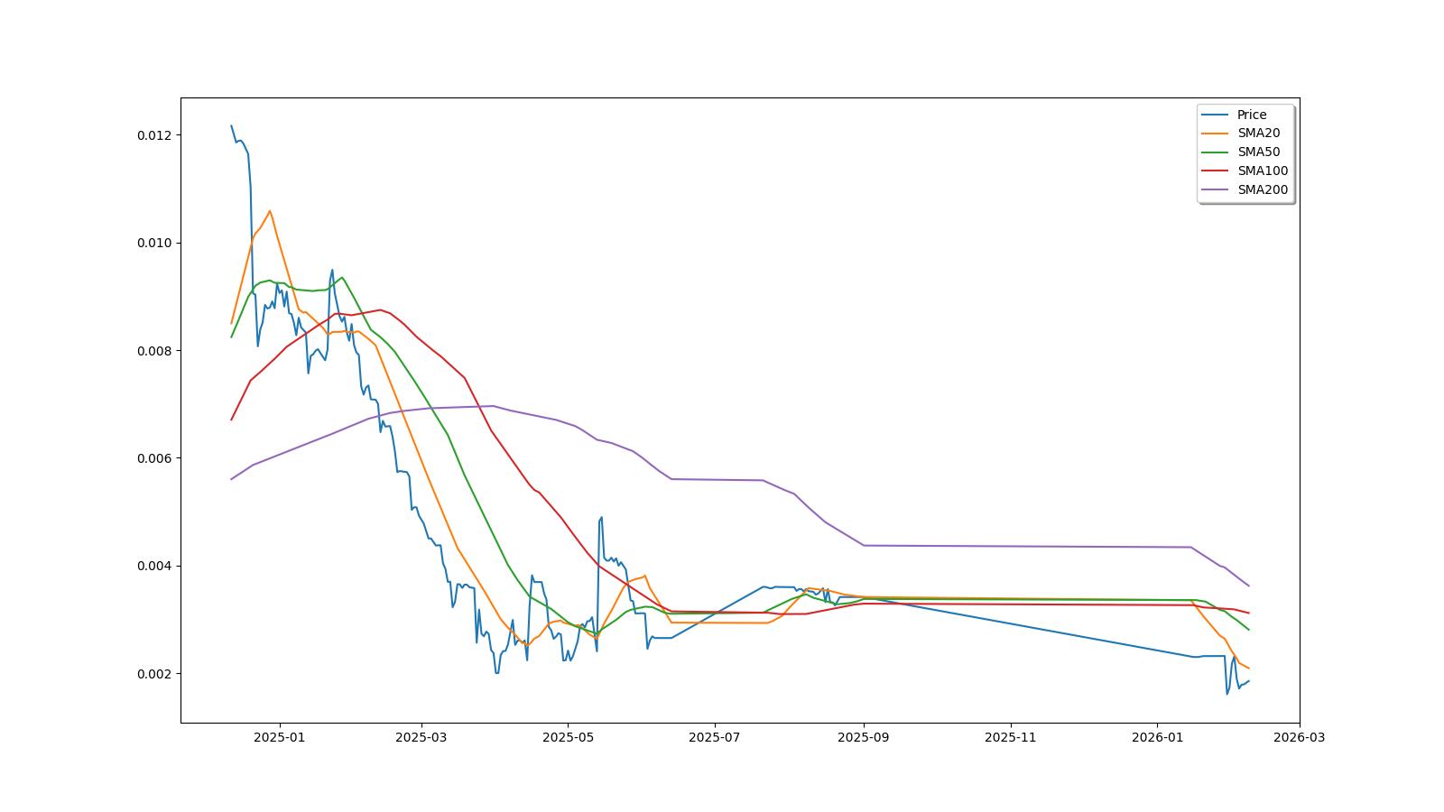 KEEPs Coin Simple Moving Averages