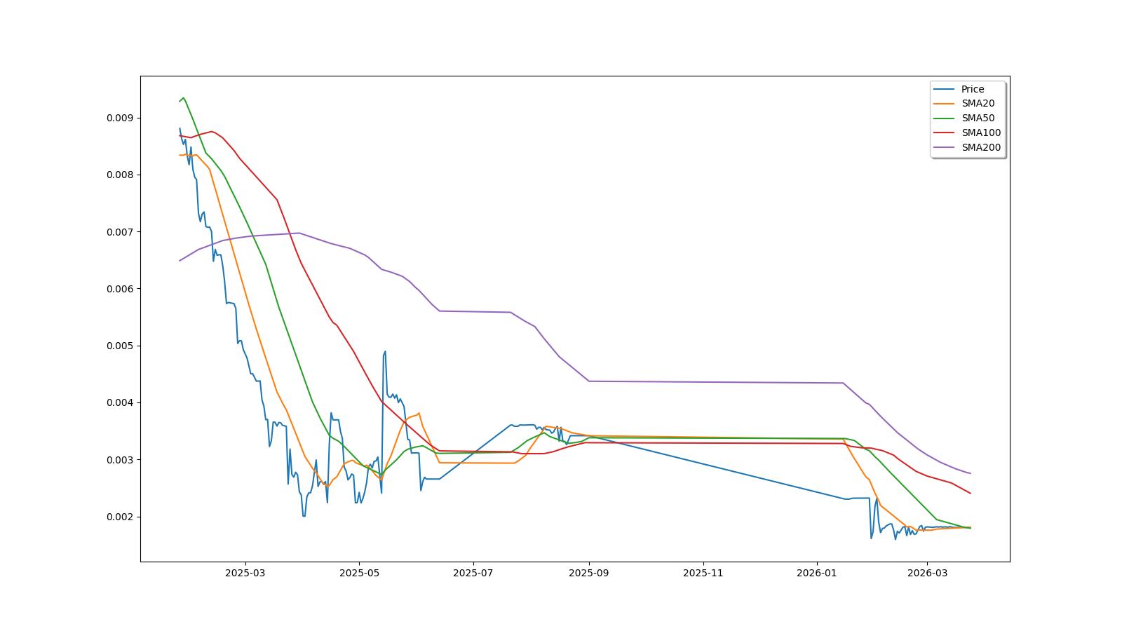 KEEPs Coin Simple Moving Averages