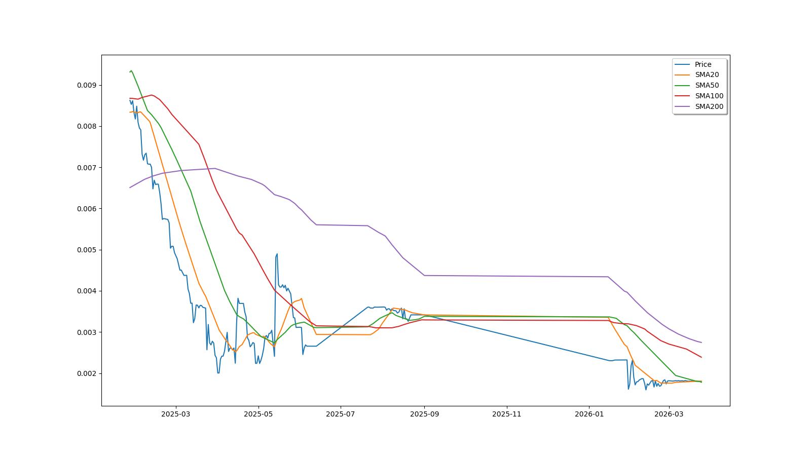 KEEPs Coin Simple Moving Averages
