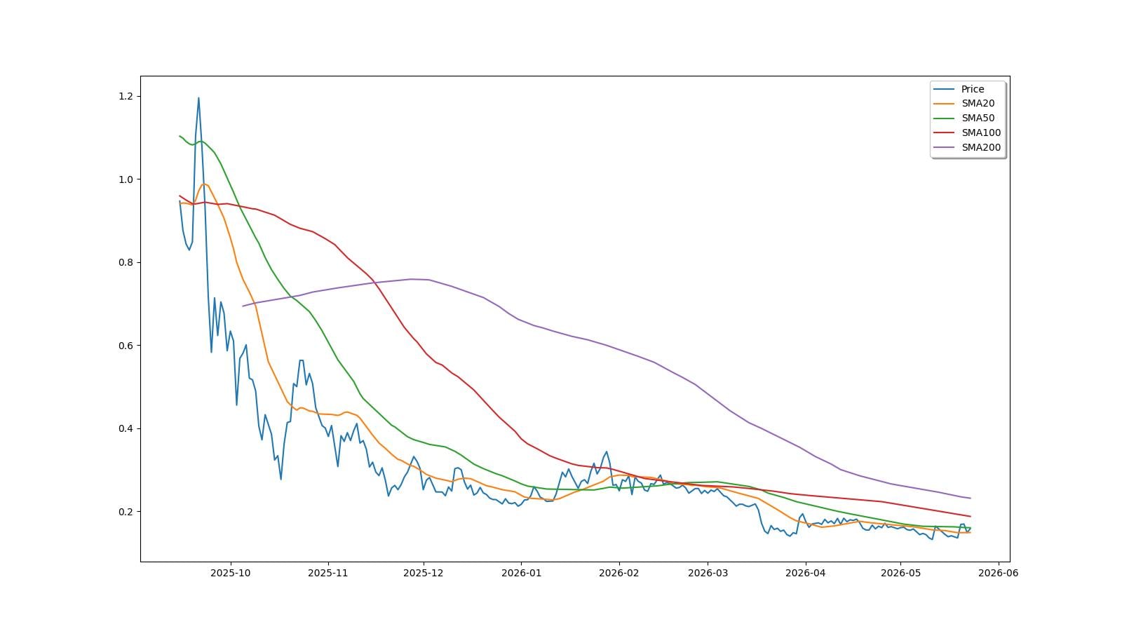 Keeta Simple Moving Averages