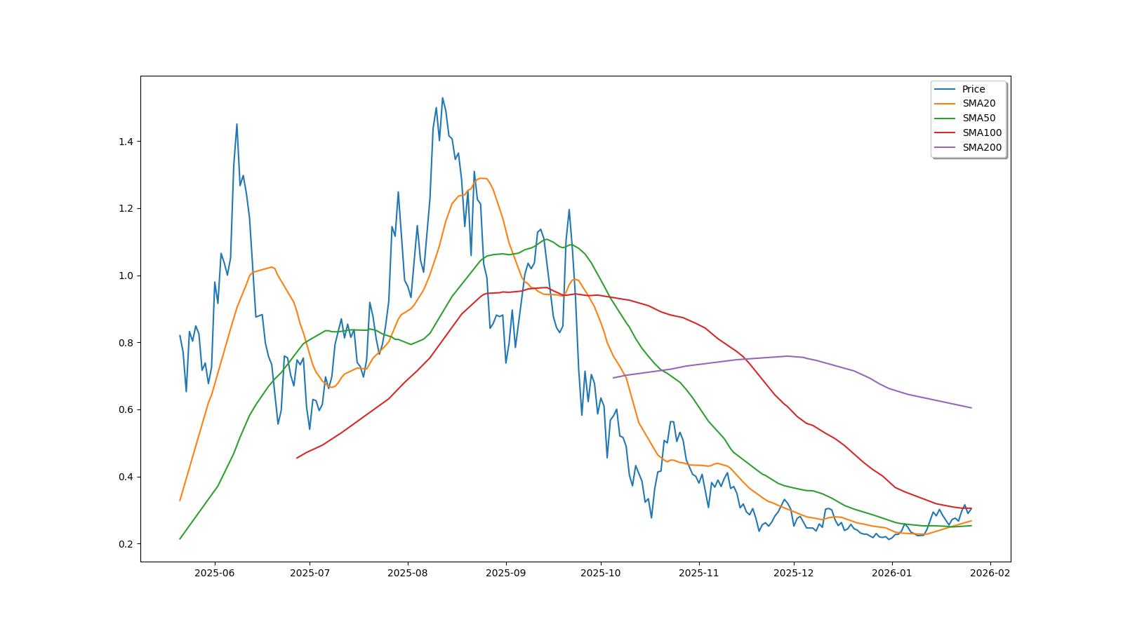 Keeta Price, Chart, Market Cap, KTA Coin Essentials | CoinLore
