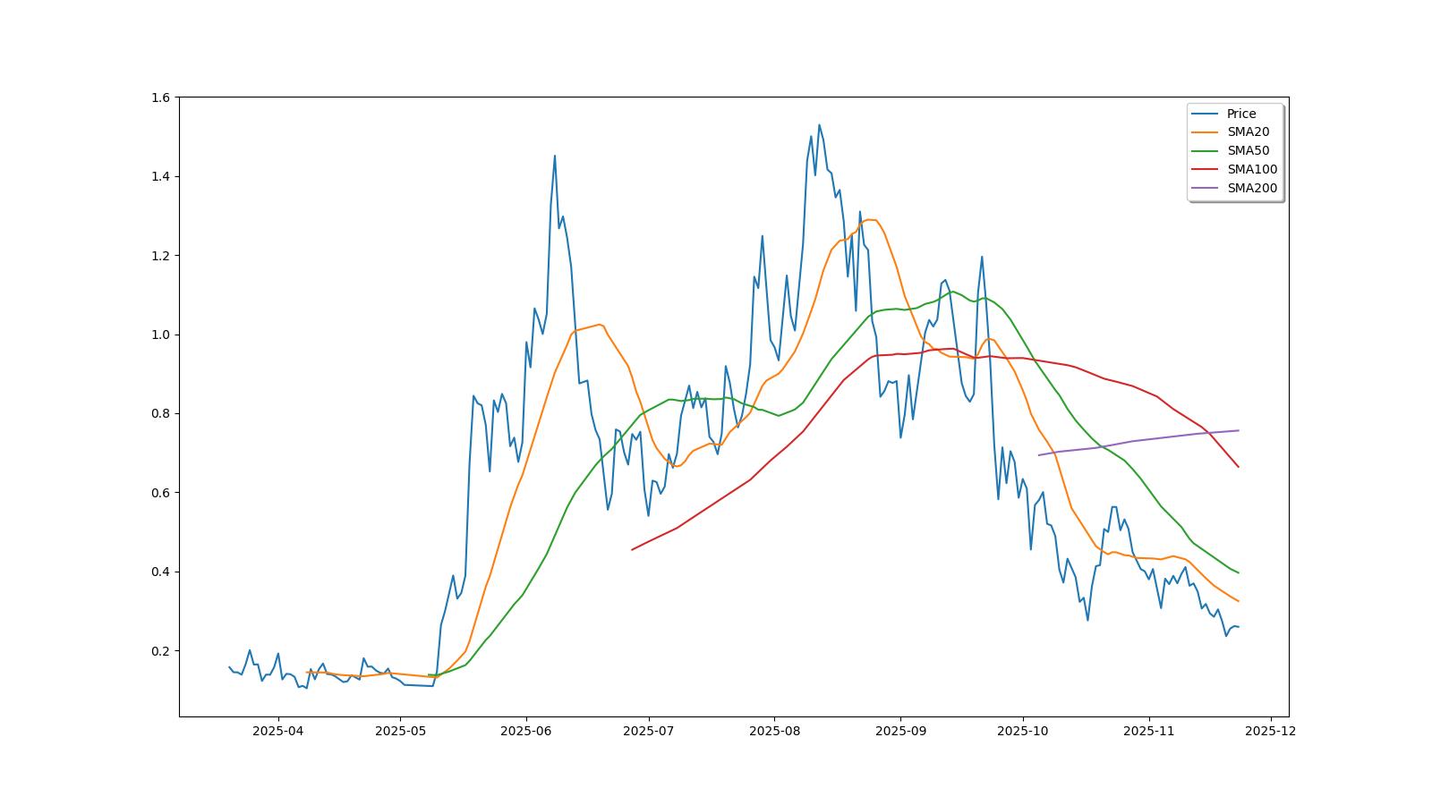 Keeta Simple Moving Averages