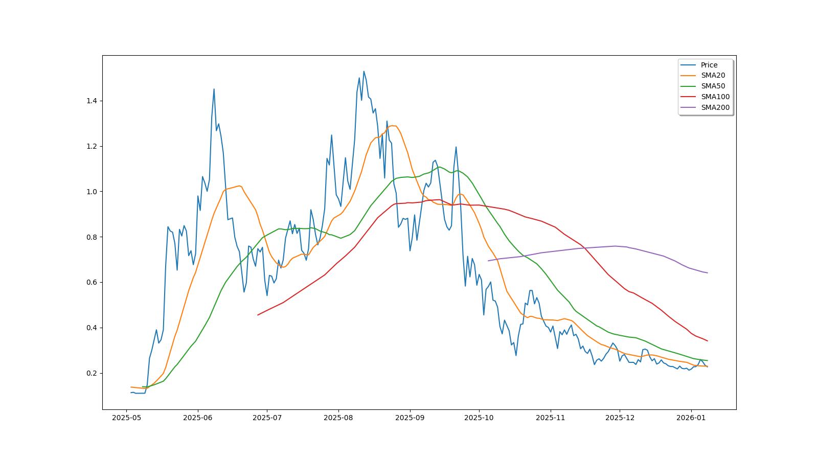 Keeta Simple Moving Averages