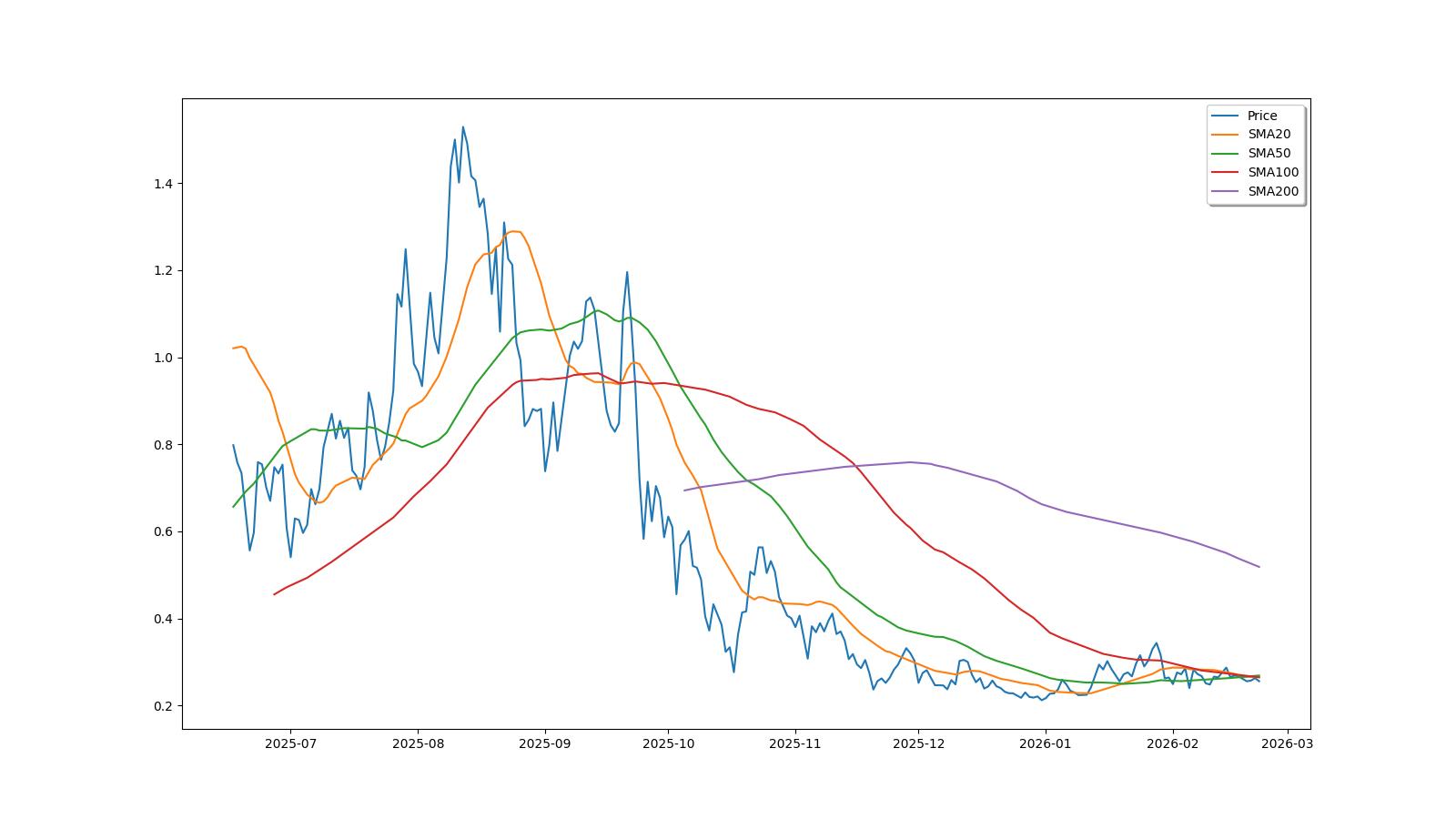 Keeta Simple Moving Averages