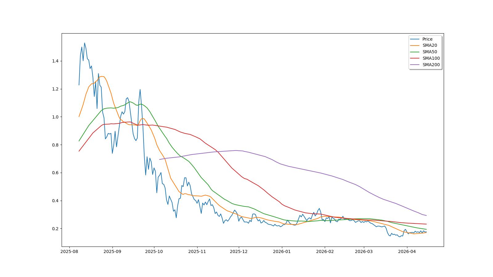 Keeta Simple Moving Averages