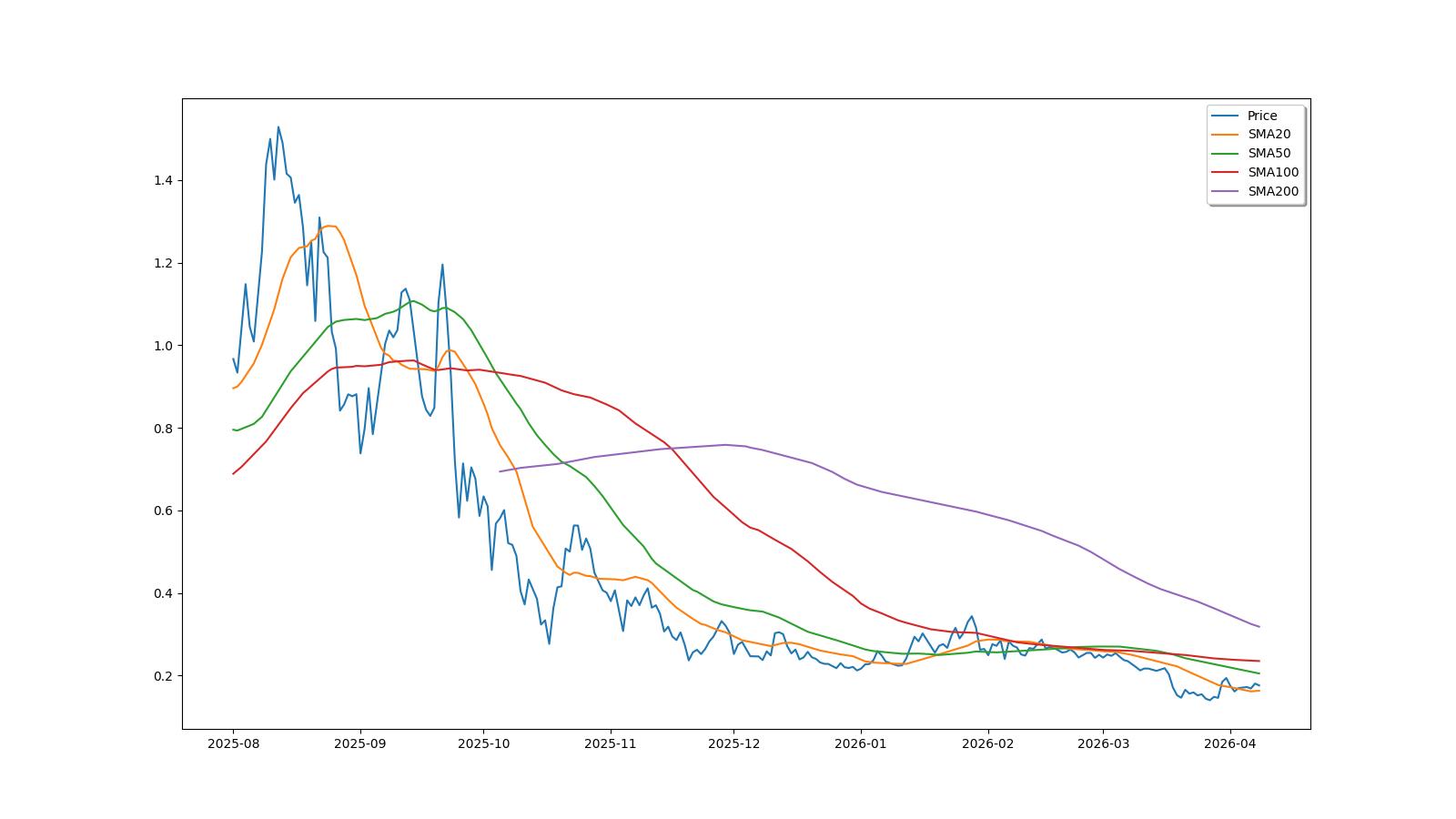 Keeta Simple Moving Averages