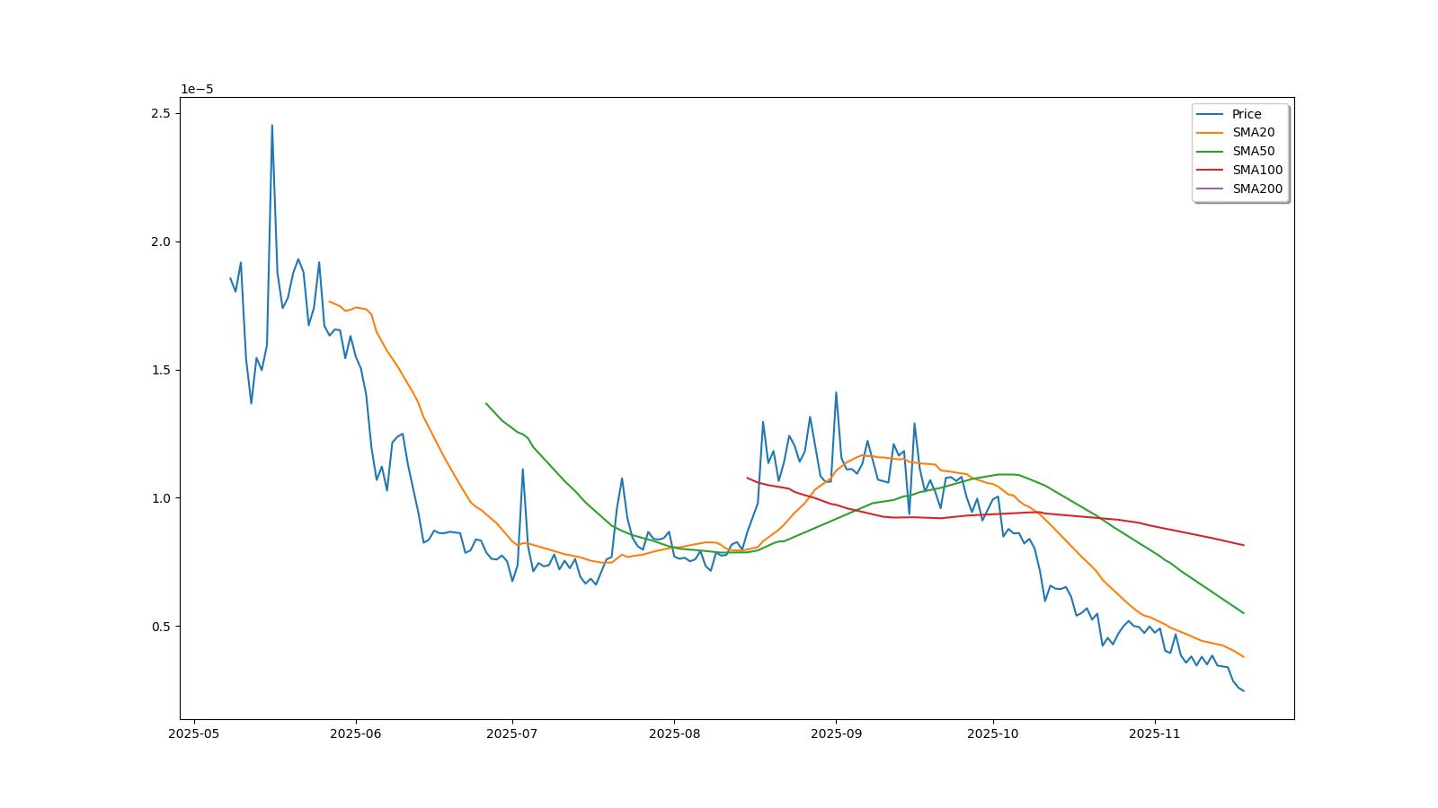 KEIRO Simple Moving Averages