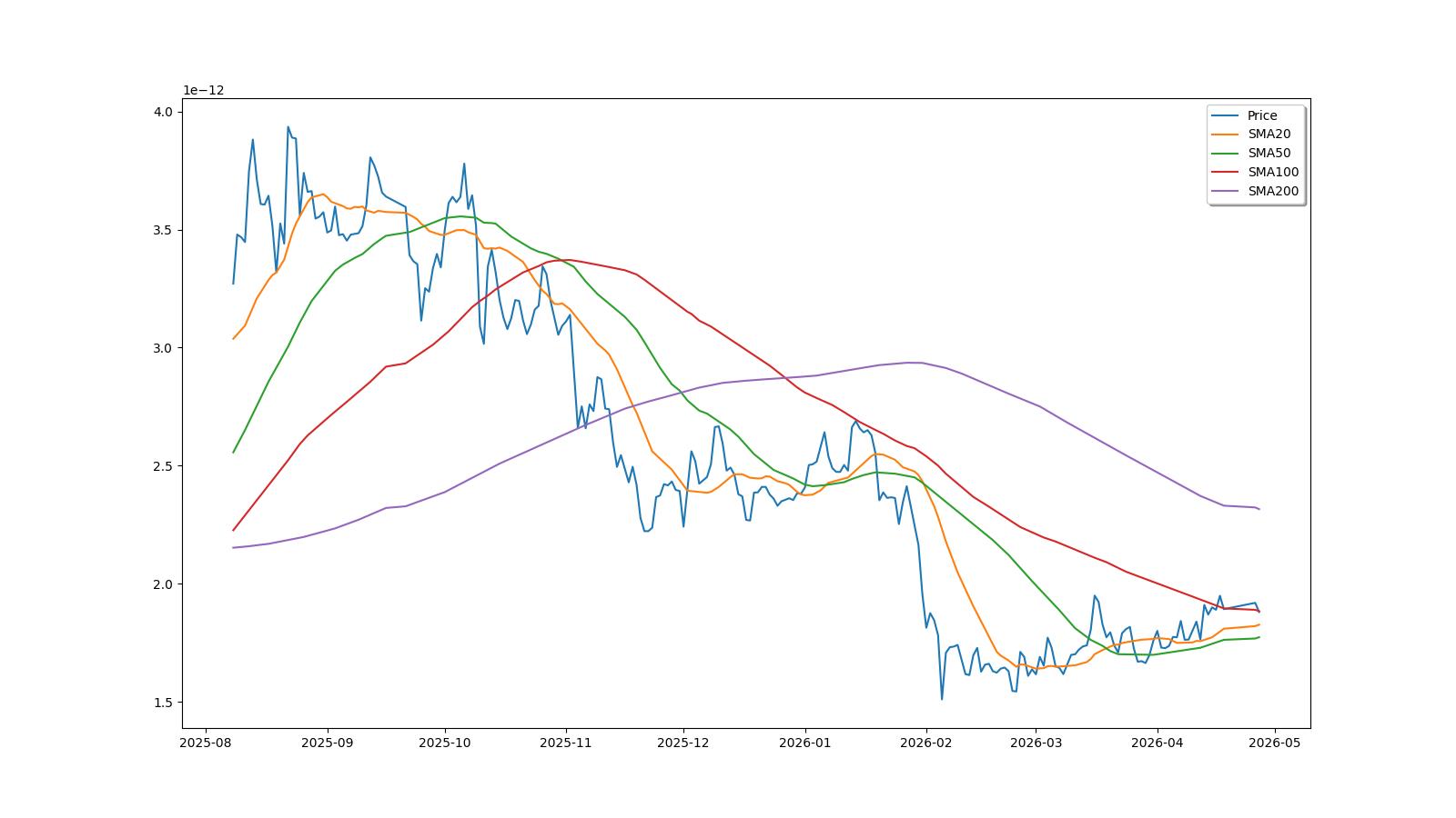 Keisuke Inu Simple Moving Averages