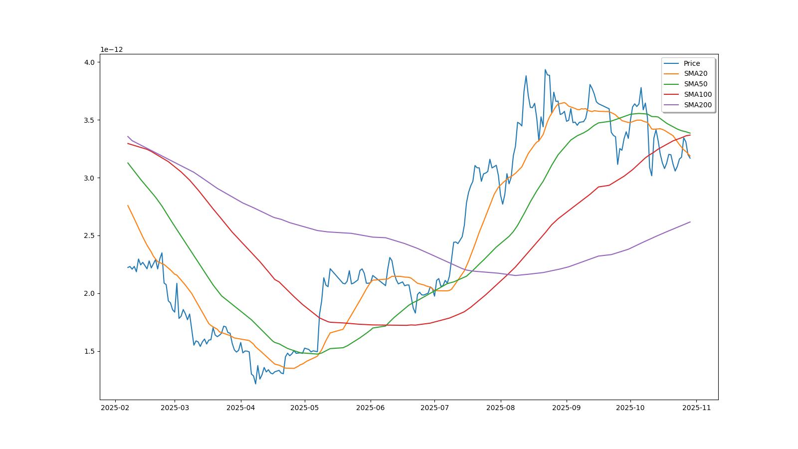 Keisuke Inu Simple Moving Averages