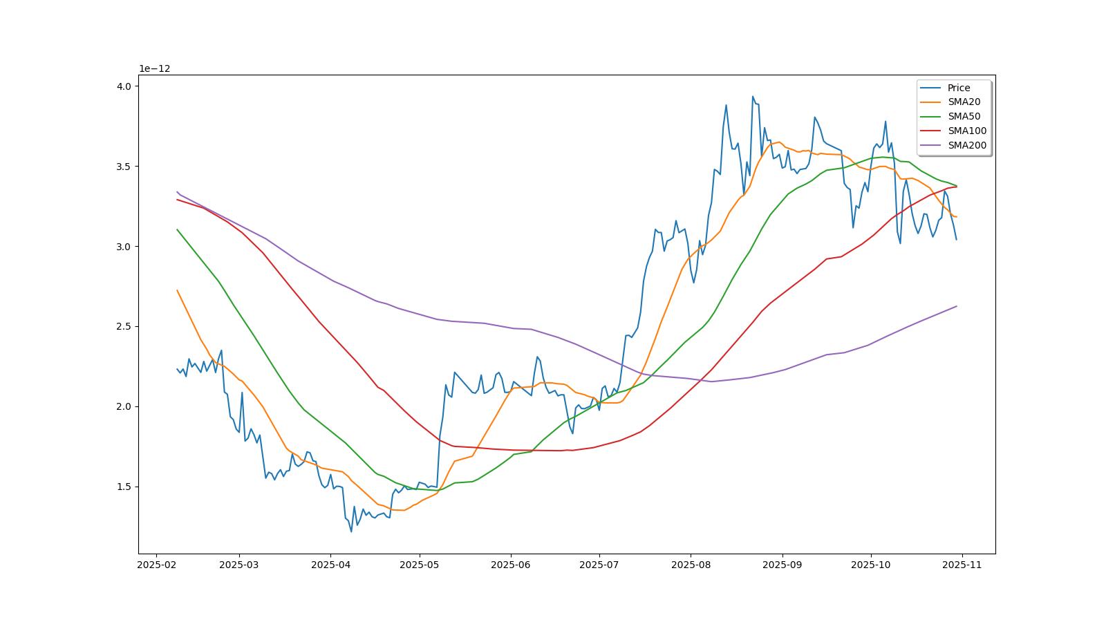 Keisuke Inu Simple Moving Averages