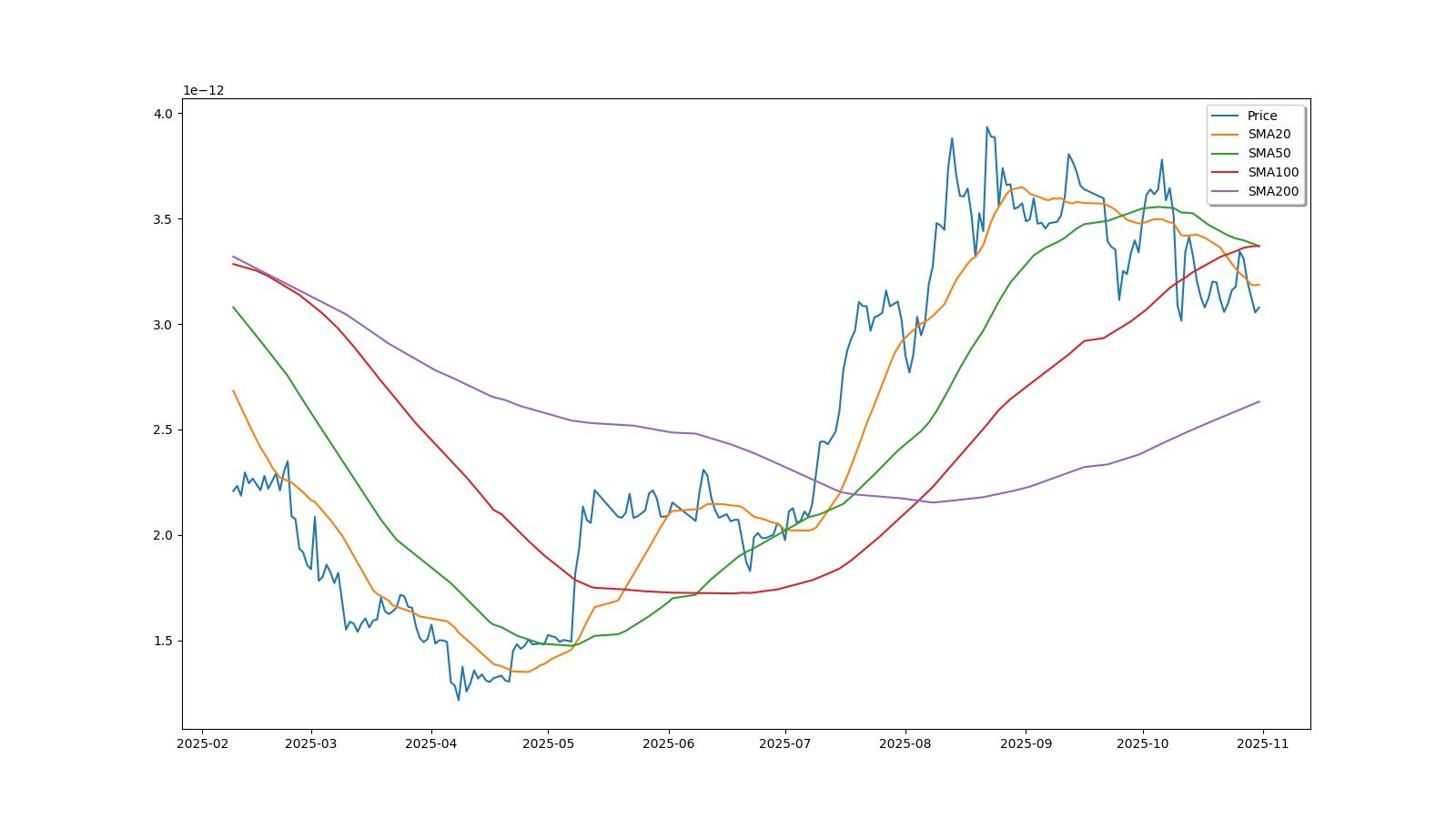Keisuke Inu Simple Moving Averages