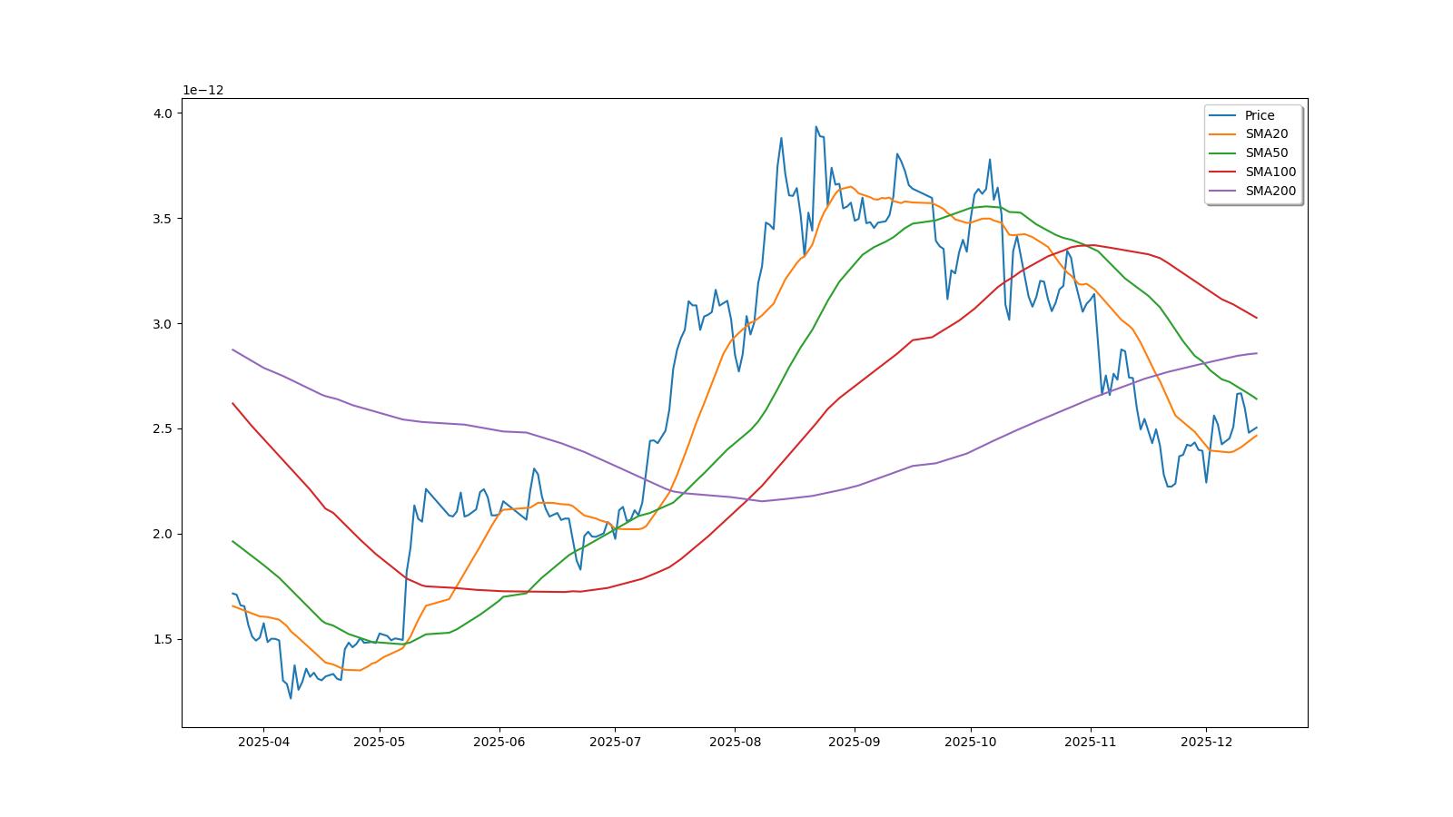 Keisuke Inu Simple Moving Averages
