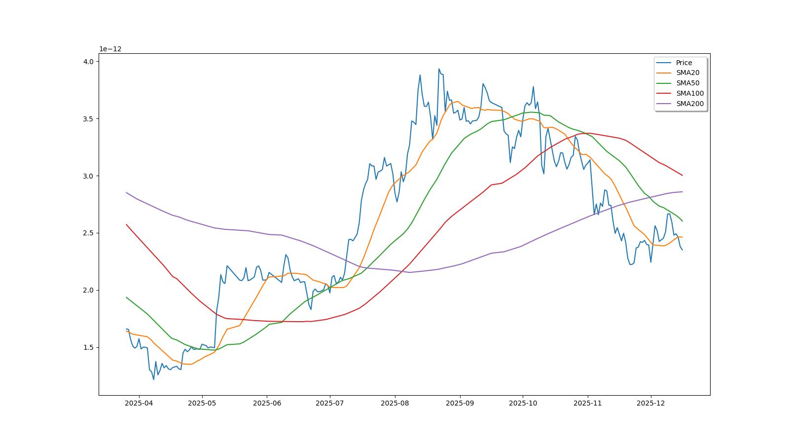 Keisuke Inu Simple Moving Averages