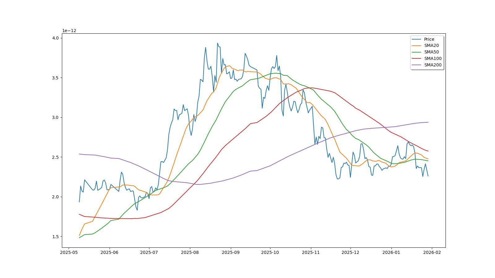 Keisuke Inu Simple Moving Averages