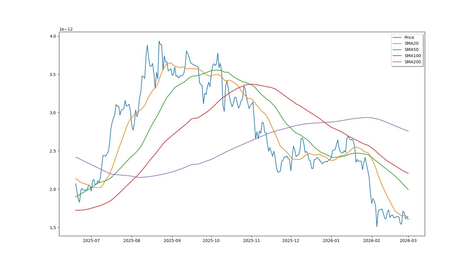 Keisuke Inu Simple Moving Averages