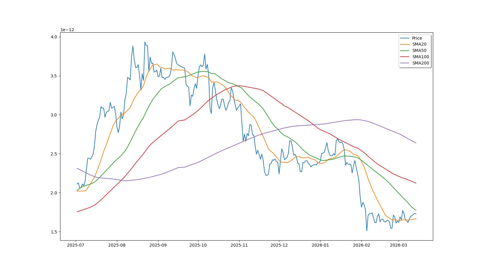 Keisuke Inu Simple Moving Averages