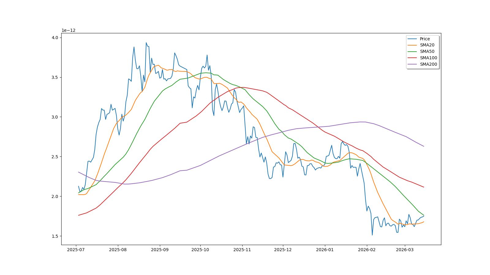 Keisuke Inu Simple Moving Averages