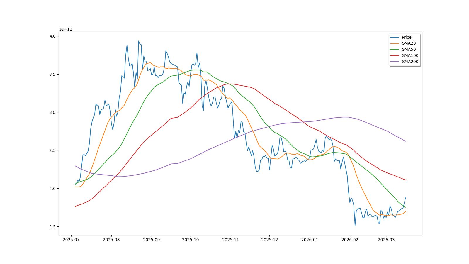 Keisuke Inu Simple Moving Averages