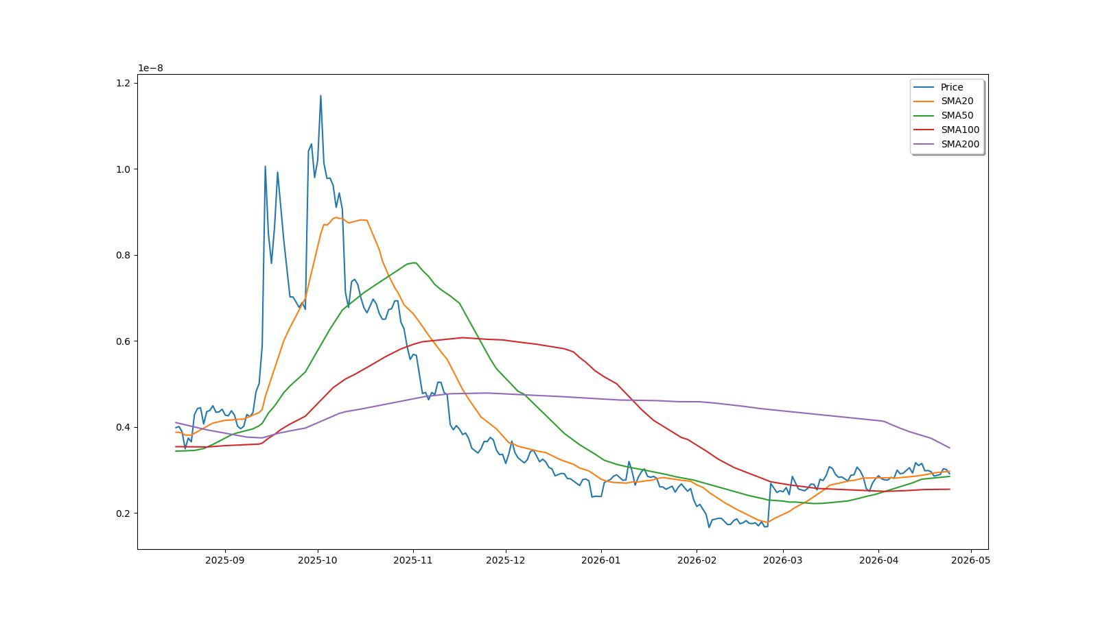 KeKChain Simple Moving Averages