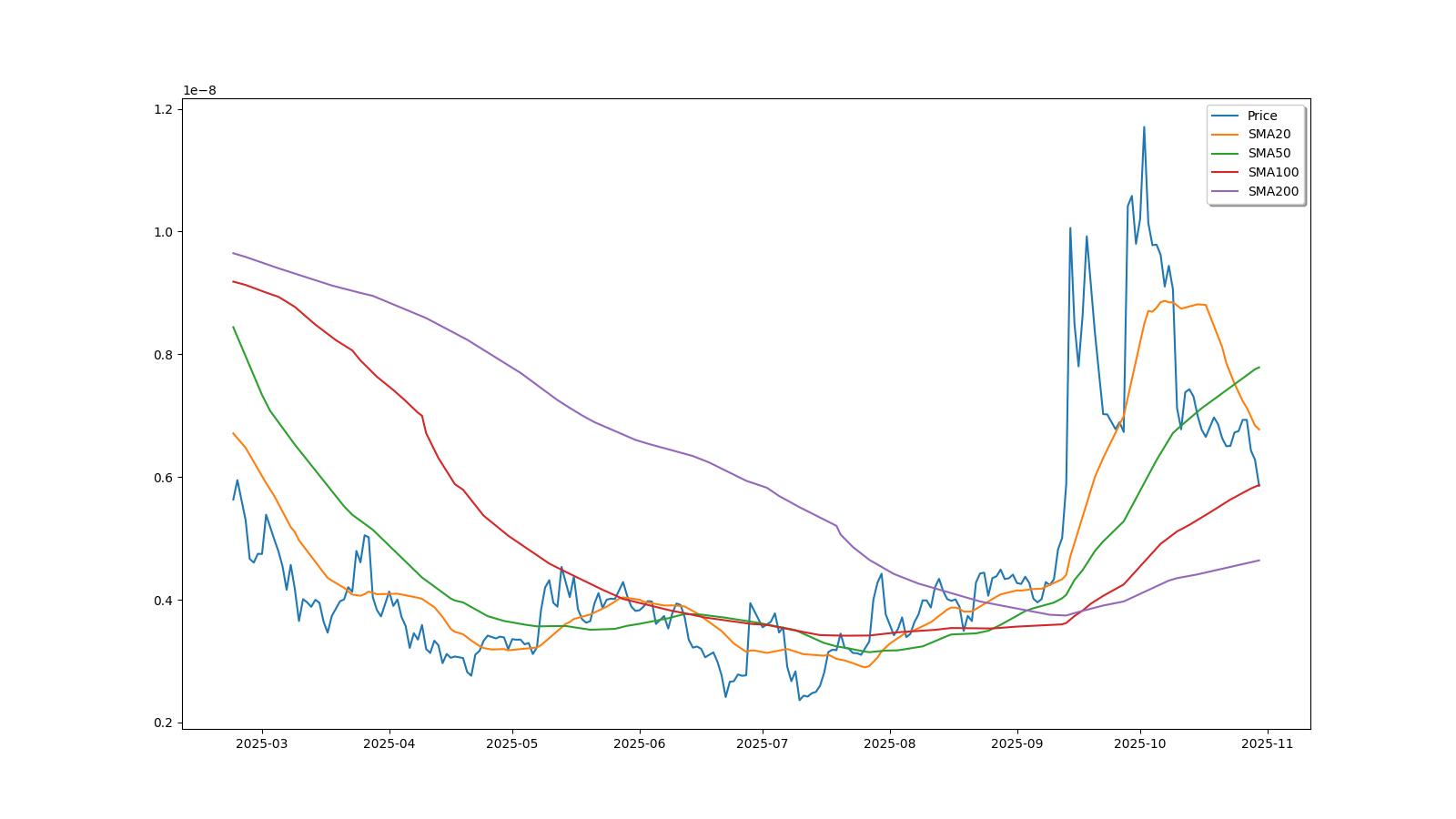 KeKChain Simple Moving Averages