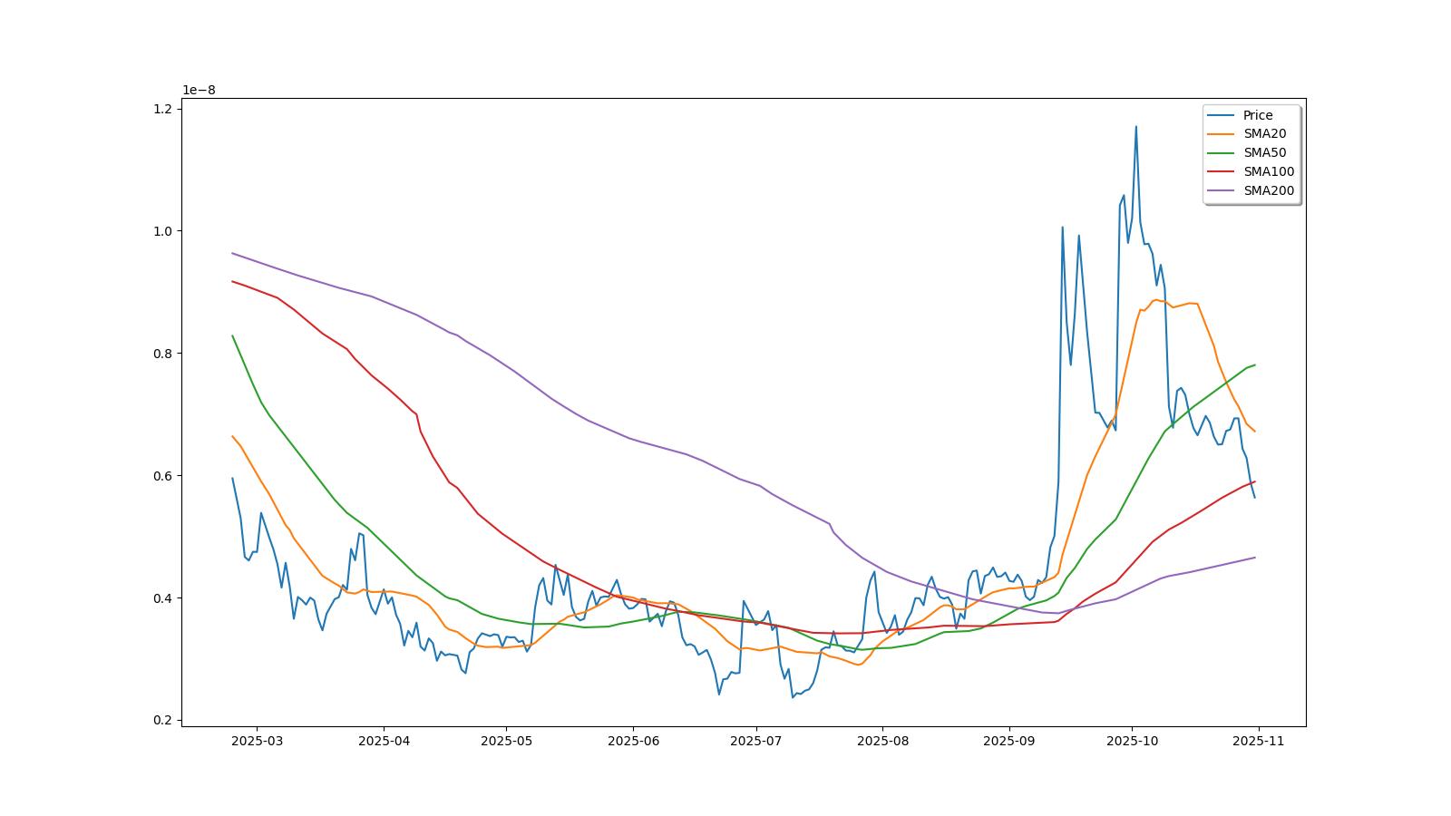 KeKChain Simple Moving Averages