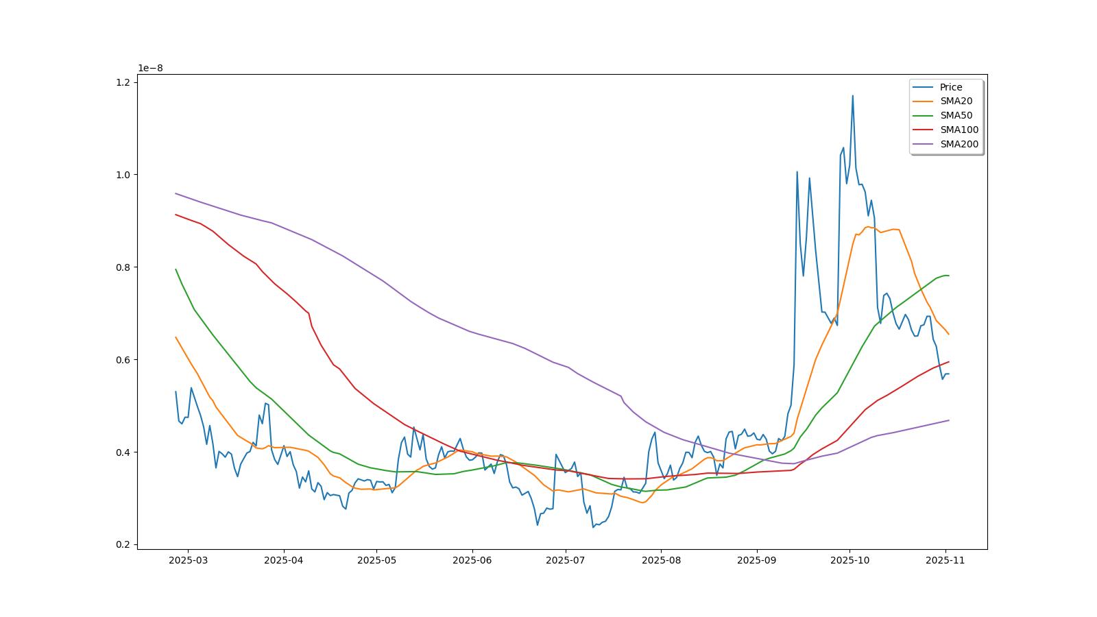 KeKChain Simple Moving Averages