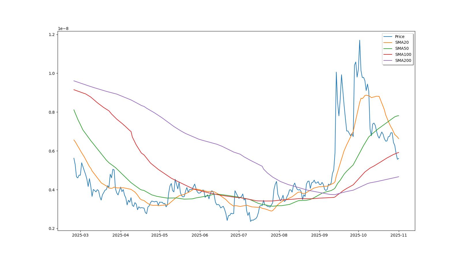 KeKChain Simple Moving Averages