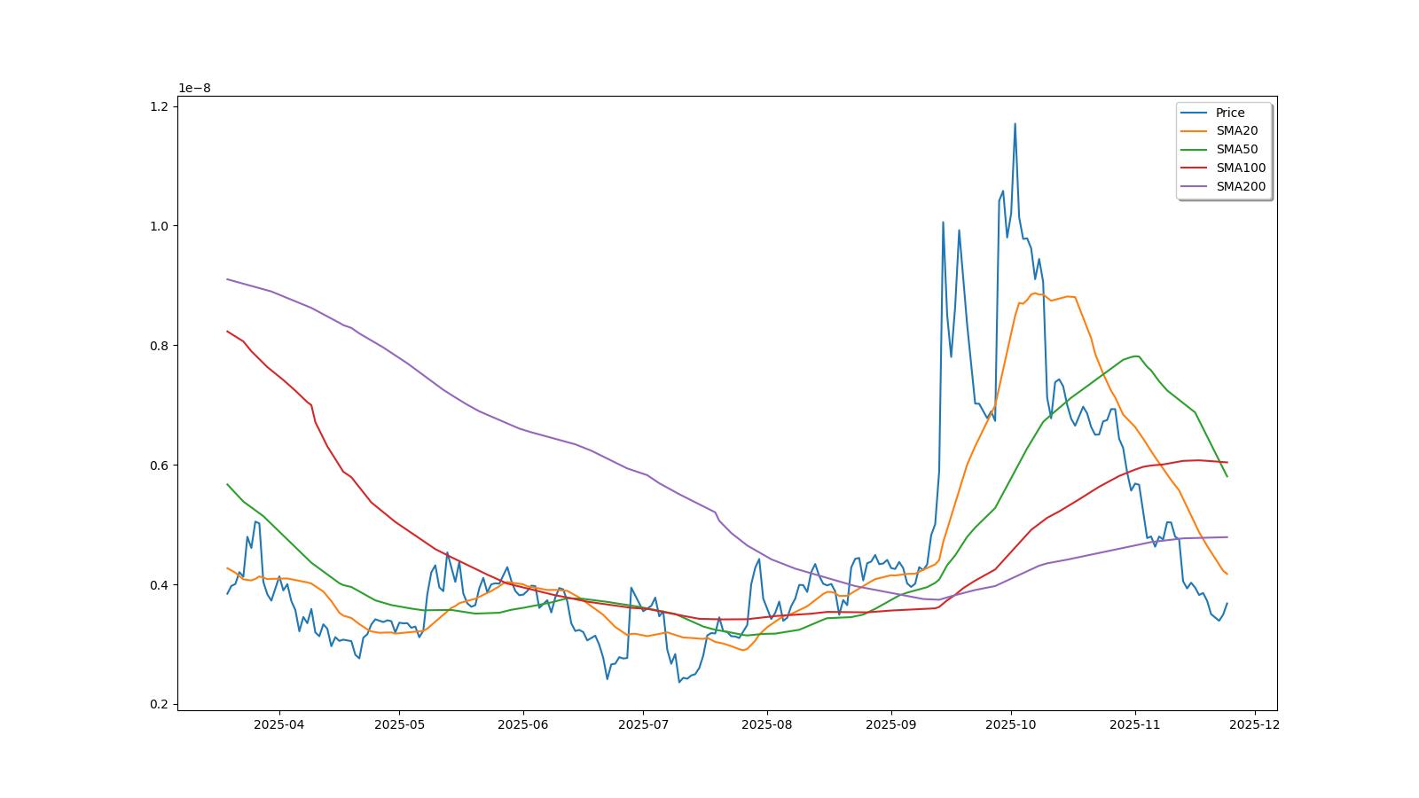KeKChain Simple Moving Averages