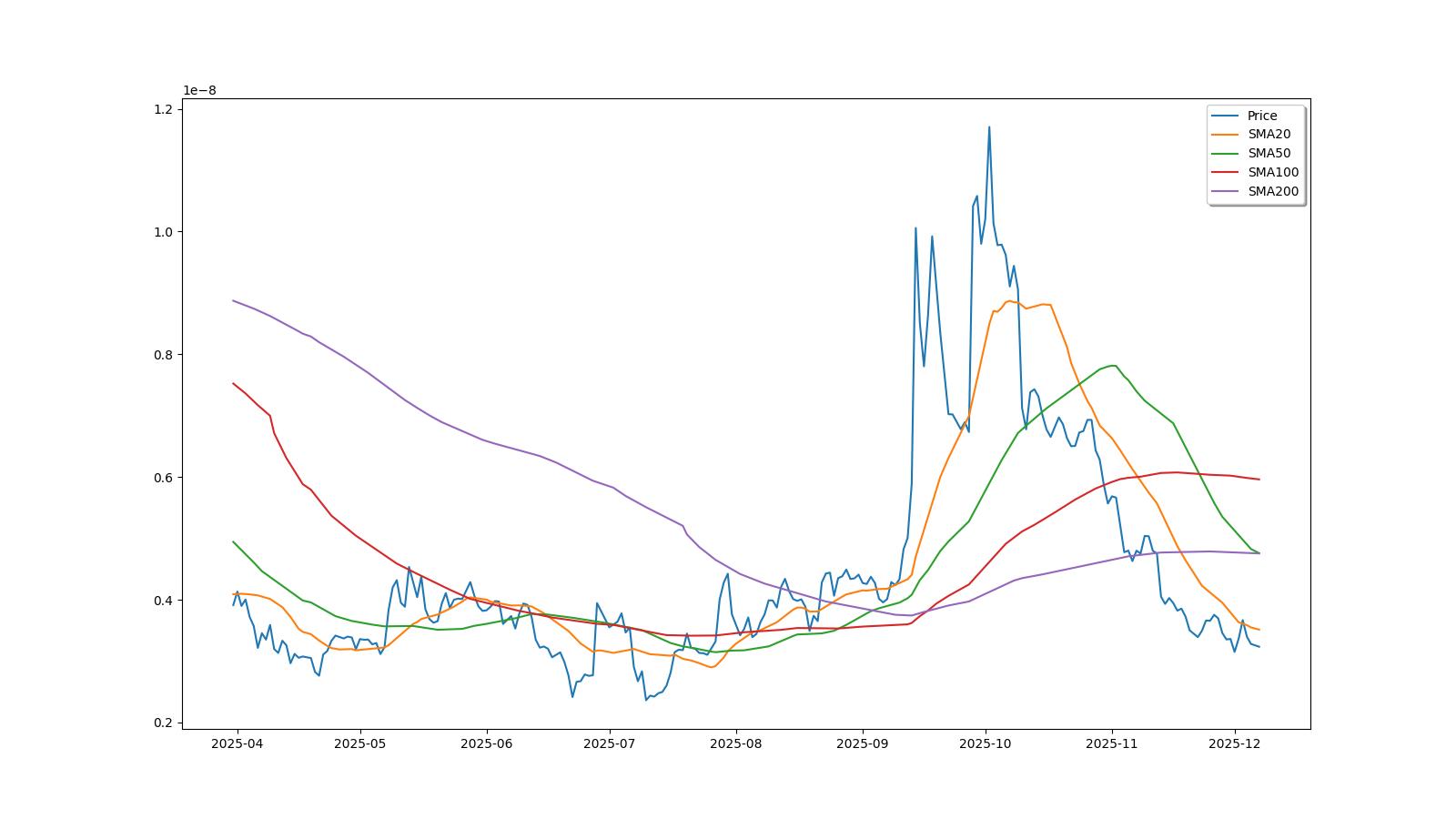 KeKChain Simple Moving Averages