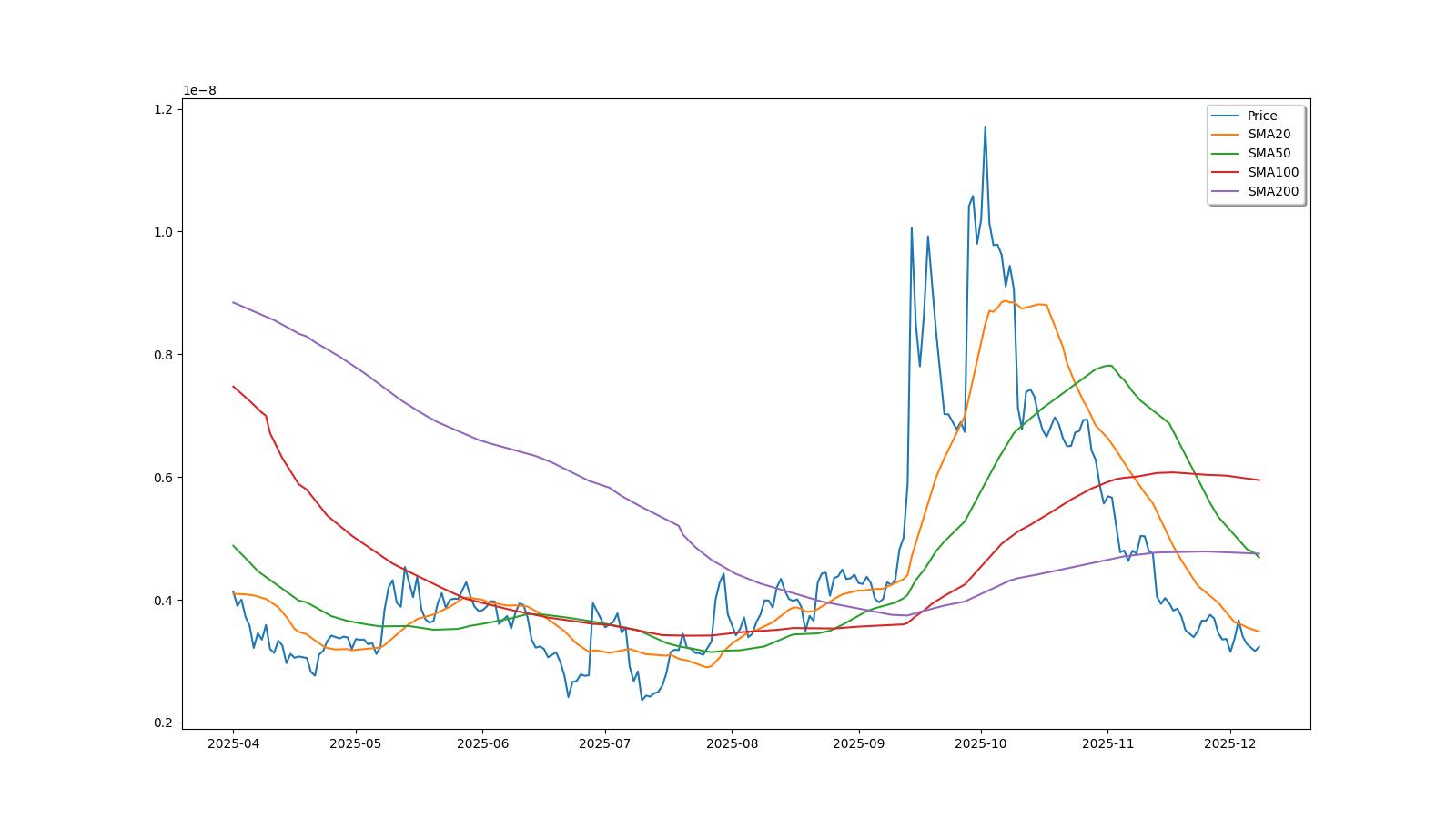 KeKChain Simple Moving Averages