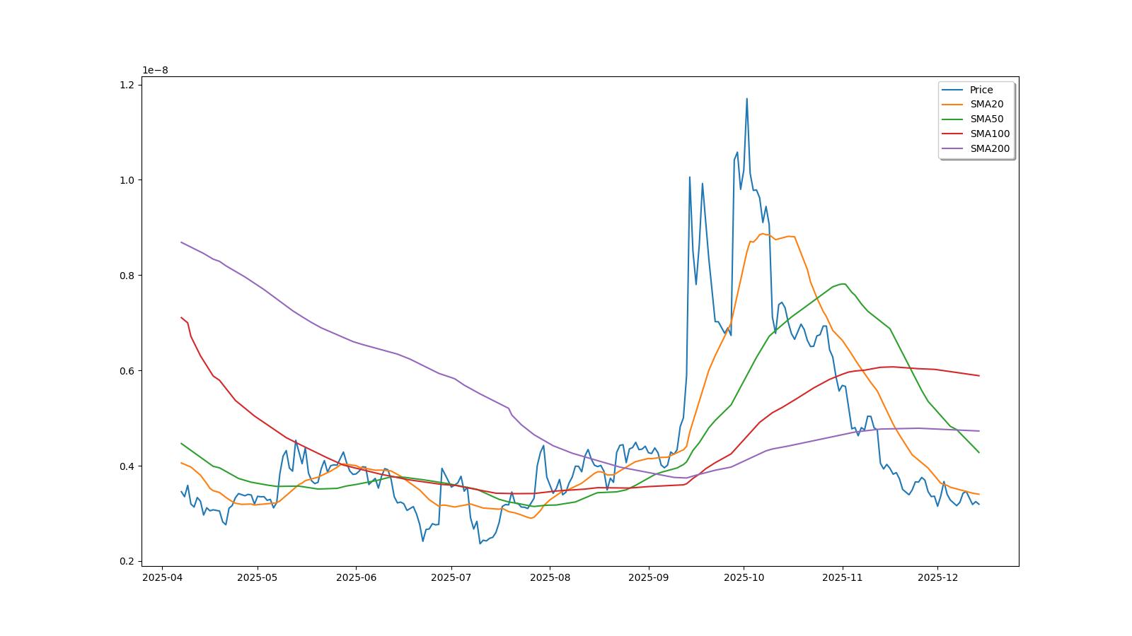 KeKChain Simple Moving Averages