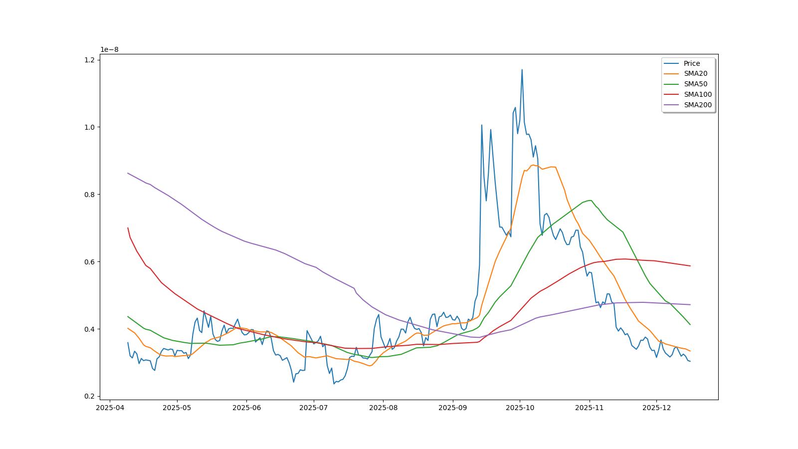 KeKChain Simple Moving Averages
