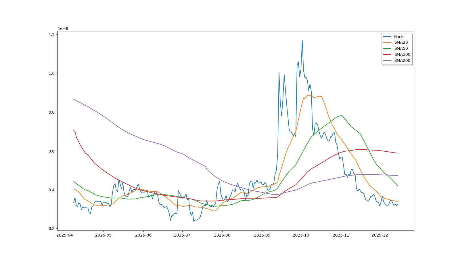 KeKChain Simple Moving Averages