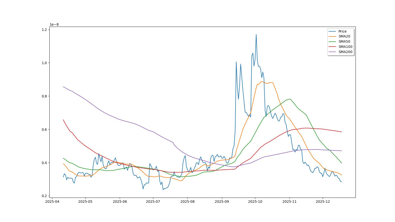 KeKChain Simple Moving Averages