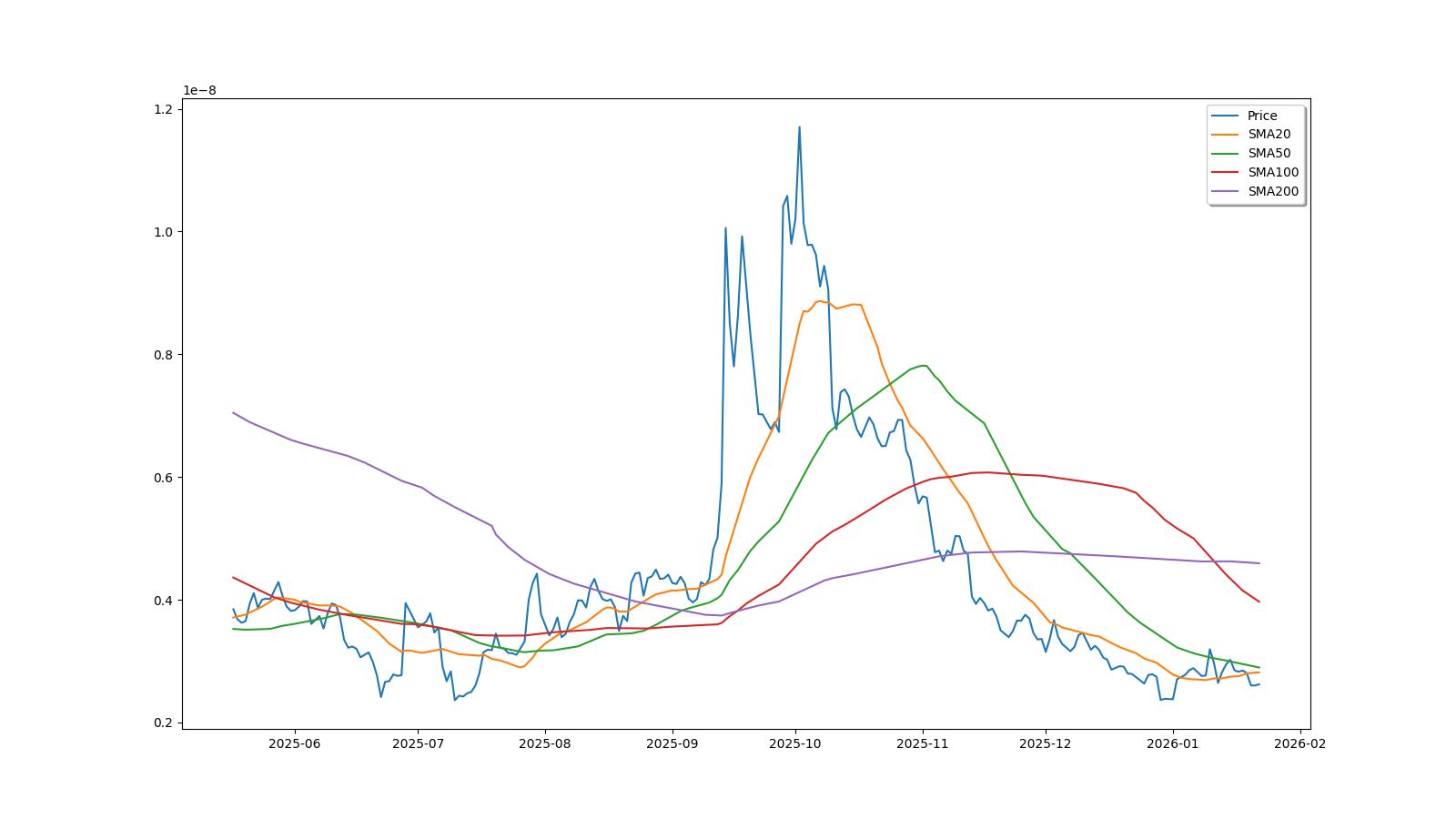 KeKChain Simple Moving Averages