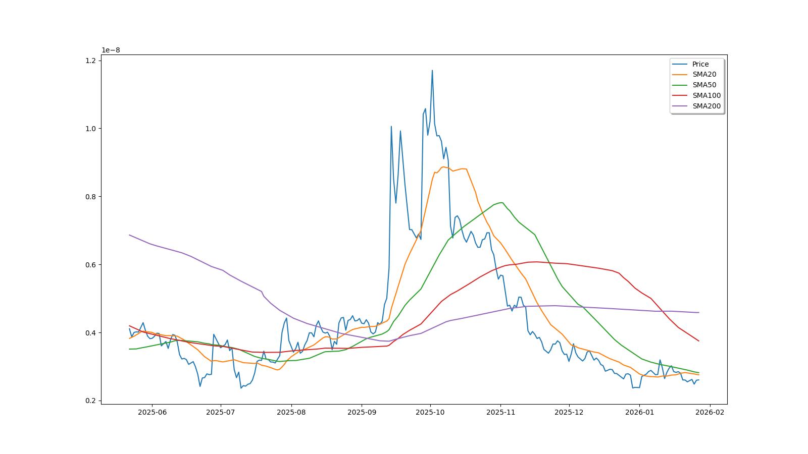 KeKChain Simple Moving Averages