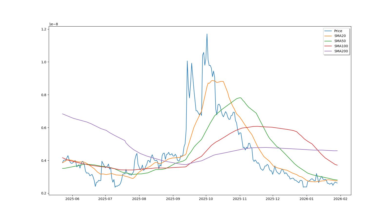 KeKChain Simple Moving Averages