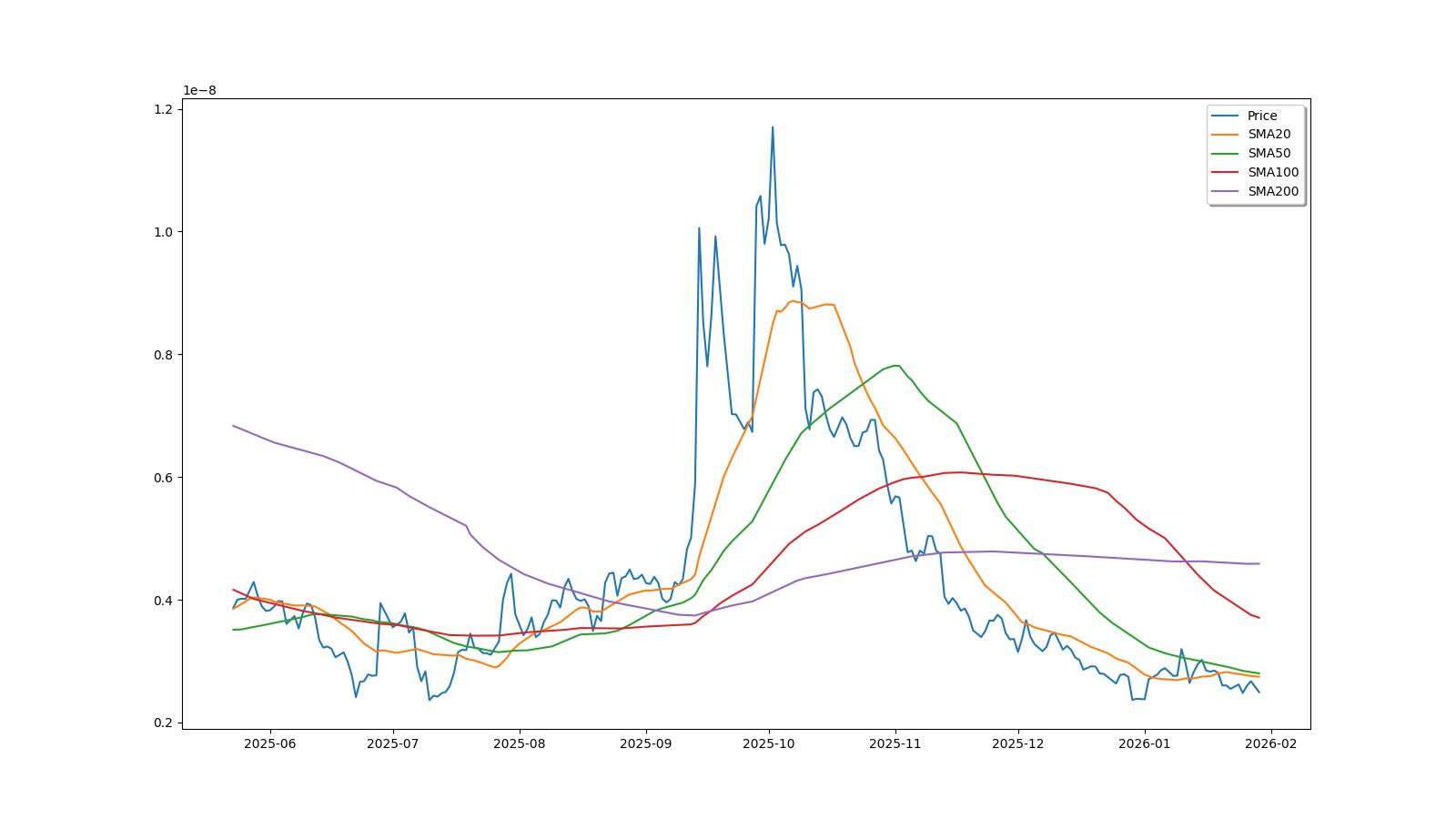 KeKChain Simple Moving Averages