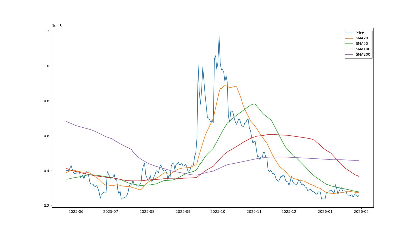 KeKChain Simple Moving Averages