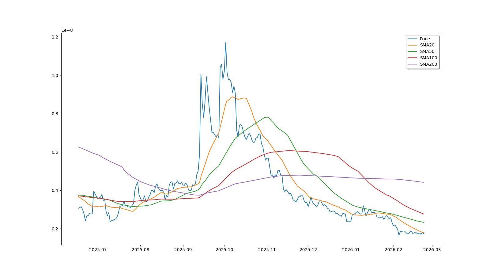 KeKChain Simple Moving Averages